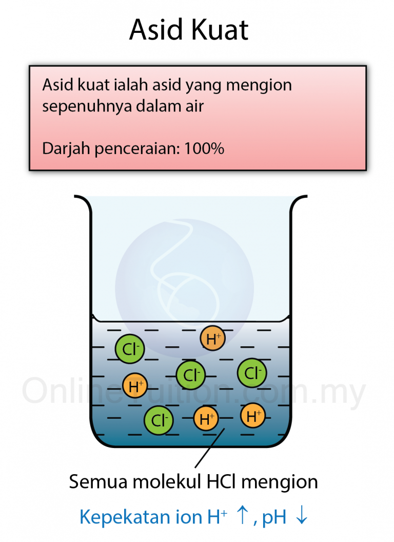 Kekuatan Asid dan Alkali - Kimia SPM