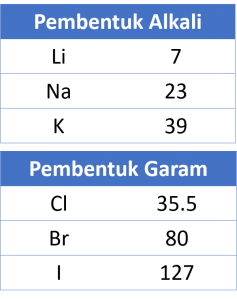 Pengenalan Kepada Jadual Berkala - Kimia SPM