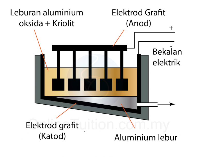 Pengekstrakan Logam - Kimia SPM