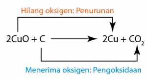 Agen Pengoksidaan dan Agen Penurunan - Kimia SPM
