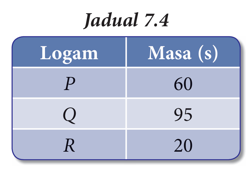 Uji Kendiri 7.1 - Kimia Tingkatan 4 (KSSM) Bab 7 - Kimia SPM