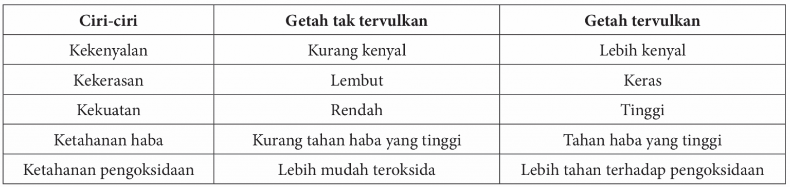 Uji Diri 4.2 - Kimia Tingkatan 5 (KSSM) Bab 4 - Kimia SPM